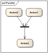 Design Codes: UML Activity Diagram – Modeling Parallel Applications